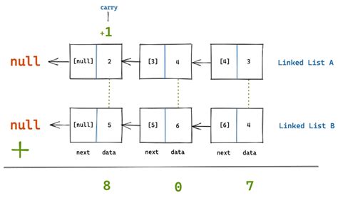 Leetcode Add Two Numbers Dev Community