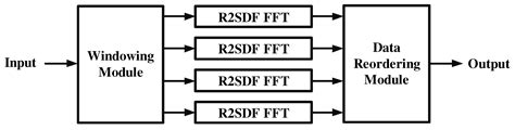 area efficient short time fourier transform processor for time