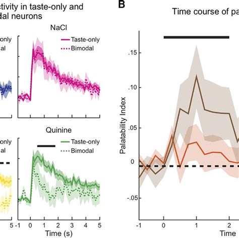 Gc Exhibits Unimodal And Bimodal Responses To Gustatory And Olfactory Download Scientific
