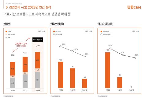 유비케어 매출액 지속 증가세미래 지속 가능성 확보