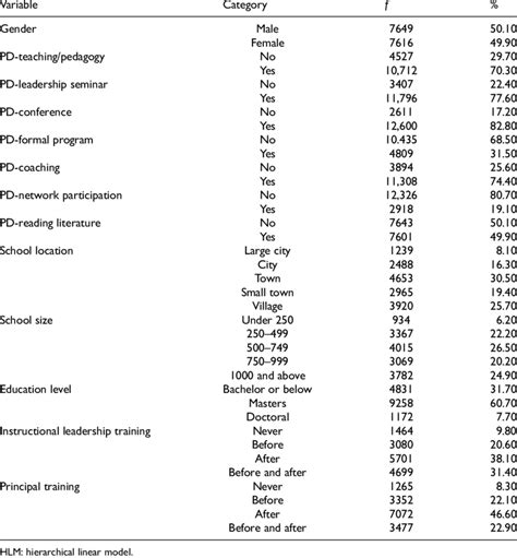 Descriptive Statistics For Categorical Variables Used In Hlm Analyses Download Scientific Diagram