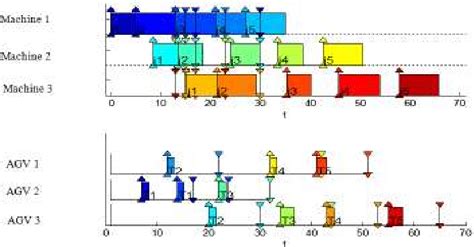 figure 1 from conflict free automated guided vehicles routing using