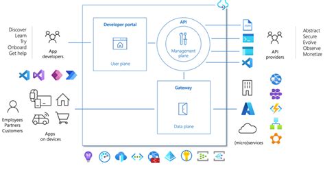 Manage Your Apis With Azure Api Managements Self Hosted Gateway V2 Mashfords Musings