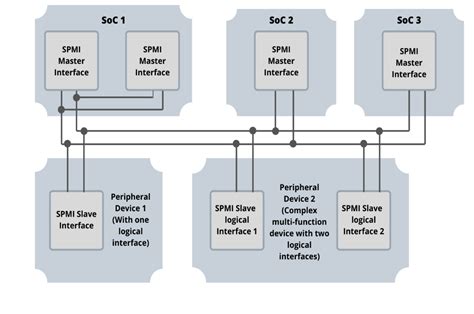 Spmi Protocol System Power Management Interface Protocol Prodigy