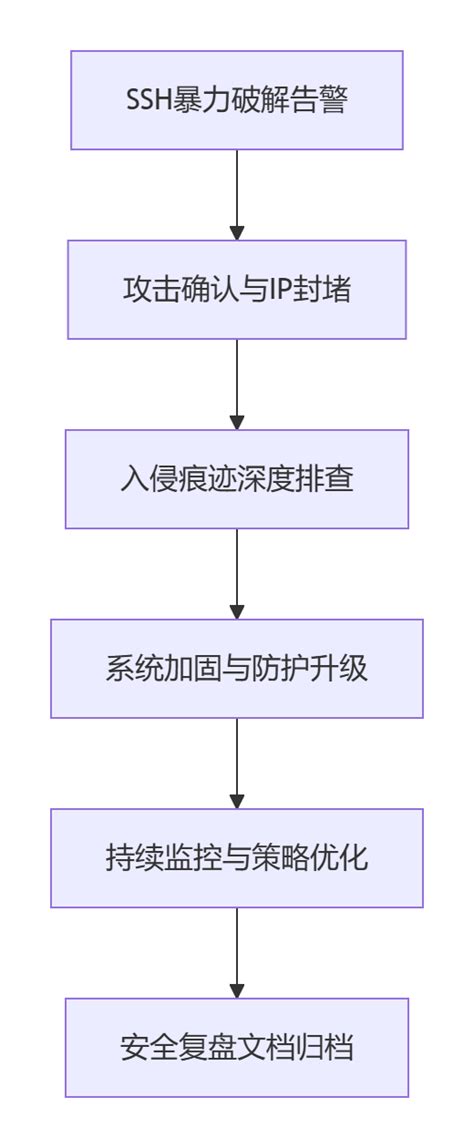 linux的ssh被爆破的应急处理 csdn博客