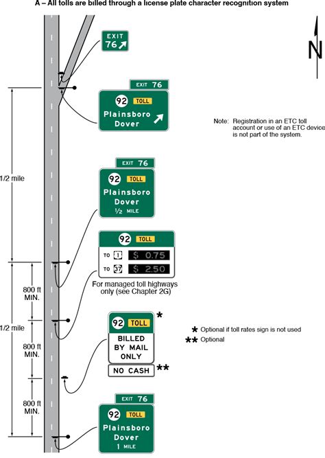 Electronic Toll Collection Etc Signs—general Upcodes