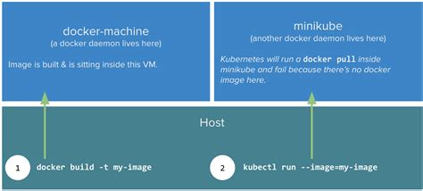 Kubernetes Kubectl Cant Find Server Juicycelestial