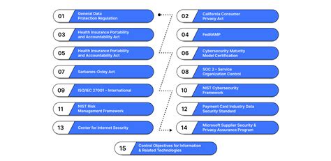 Essential Regulatory Compliance Frameworks In Cybersecurity — Auditive