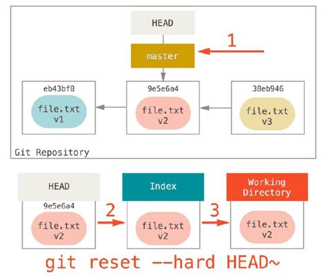 Explore Git Internals