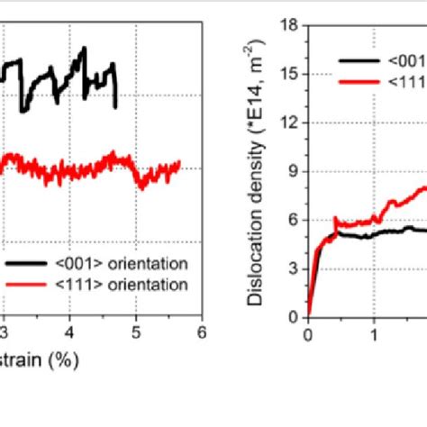A Stress And B Dislocation Density Against Plastic Strain During