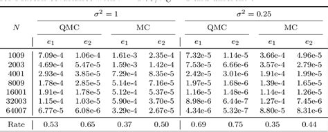 Figure 1 From Quasi Monte Carlo Finite Element Approximation Of The Navier Stokes Equations With