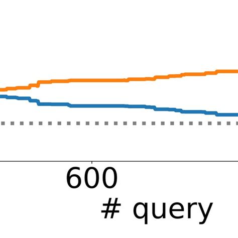 The Aaa Defended And Undefended Margin Loss Value When Attacking The