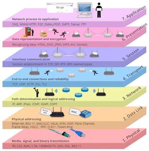 Pin by Ruslanas Balčiūnas on InfoSec Osi model Networking infographic Networking basics