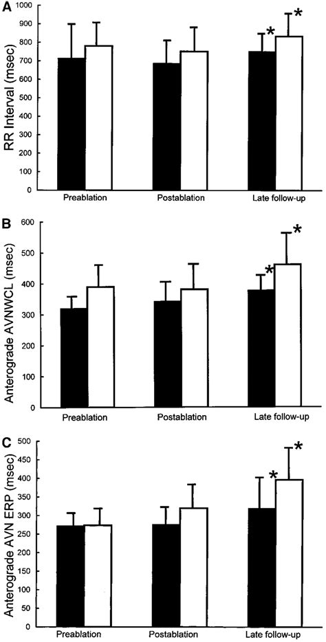 At 3 Month Follow Up A Sinus Cycle Length B Anterograde Avnwcl Download Scientific