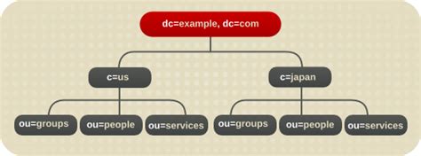 4 5 directory tree design examples deployment guide red hat