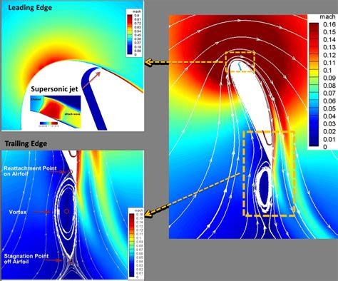 mach number contours and streamlines at c µ 0 35 and aoa 70 for