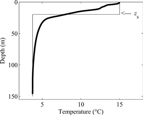 Illustration Of The Vertical Stratification Scale Z S Eq 5 The