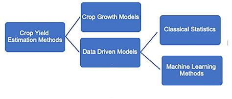 crop yield estimation approaches download scientific diagram