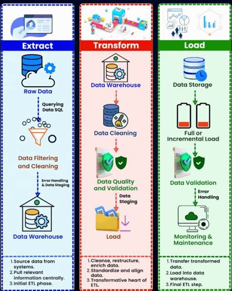 Aqil Saboor On Linkedin Dataanalytics Etl Datatransformation Insights Datadriven