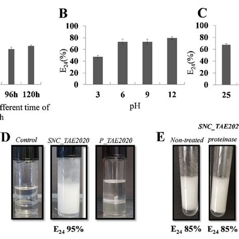 A Emulsification Index E24 Of Sn Tae2020 Obtained After Different Download Scientific