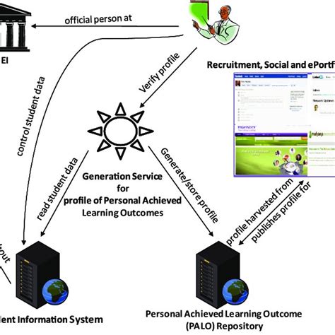 Generation And Use Of Personal Achieved Learning Outcomes Data