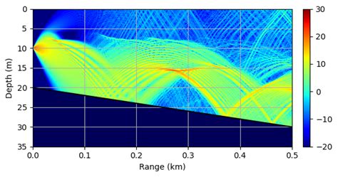ultrasound propagation in thermocline — wave propagation framework 1 0 0 documentation