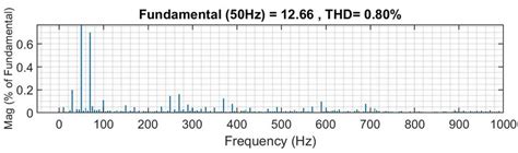 Thd Of Grid Currents Injected Download Scientific Diagram