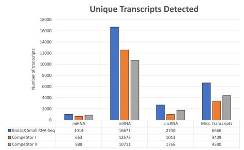 Bioliqx Small Rna Seq Kit • Nucleus Biotech