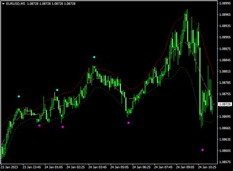 Low Pass Bands Sync Filter Mtf Indicator Mt4
