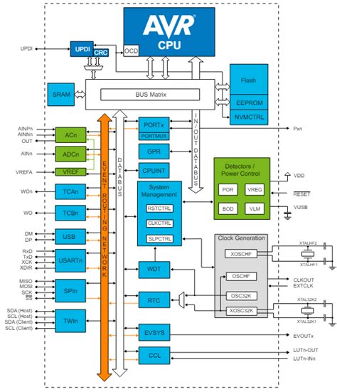 Avr Du Microcontrollers Microchip Technology Mouser