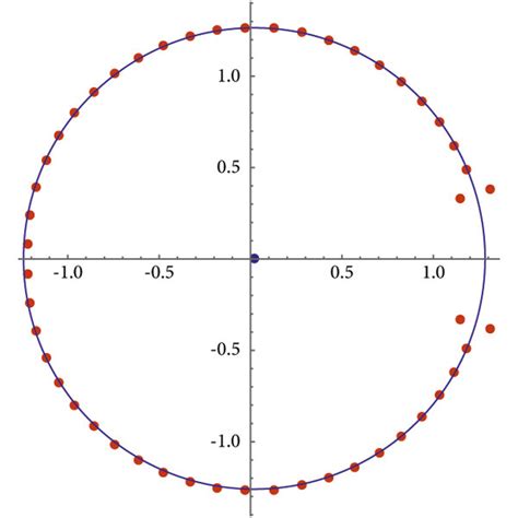 Approximation Roots And Circles Of D50 Qx A Q 0 01 B Q 0 001 And Download Scientific