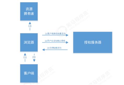 Oauth20 授权的四种方式 Donleo123 博客园