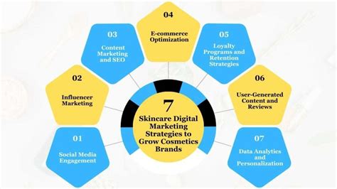 Digital Marketing Strategies For Skincare
