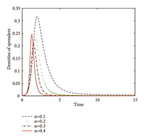 Numerical Simulations Of 3 With λ 0 6 β 0 3 δ 0 2 ξ 0 1 And η 0 2