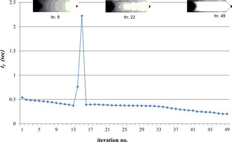 Traveling Time Of Robot Arm Model I Vs Iteration Number Download
