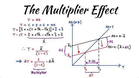 Multiplier Effect Formula Limits To Credit Creation And Money
