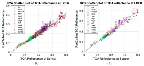 Evaluation Of Radcalnet Output Data Using Landsat 7 Landsat 8 Sentinel 2a And Sentinel 2b Sensors