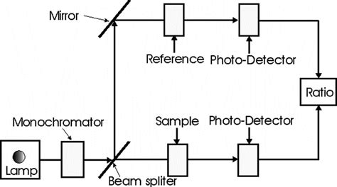 Uv Vis Spectrophotometer Block Diagram My Xxx Hot Girl
