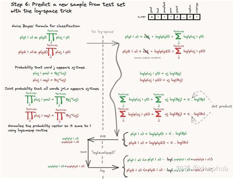 多项式朴素贝叶斯分类器 知乎
