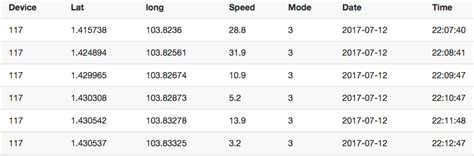 Php Calculating Time Difference Between Current Row And Previous Row