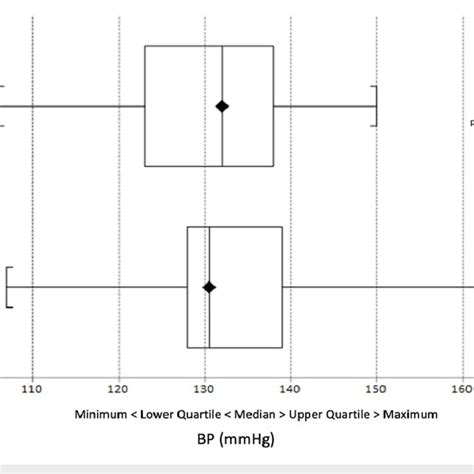Box Plot Representation And Wilcoxon Signed Rank Test Of Pre And