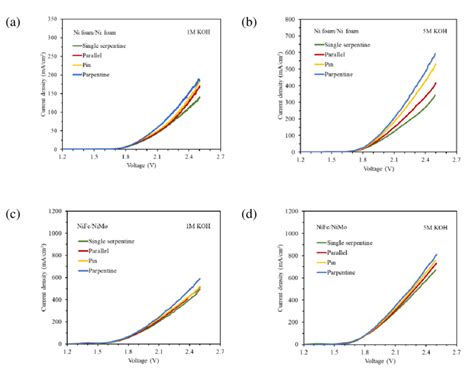 7 Current Density Voltage I V Curves Of The Electrolyser With