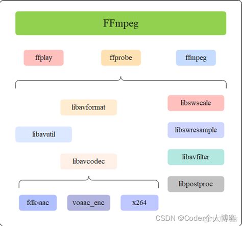 Ffmpeg架构全面分析coder个人博客的技术博客51cto博客