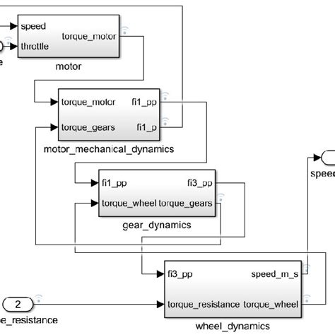 Drivetrain Simulation Modules Block Diagram Download Scientific Diagram