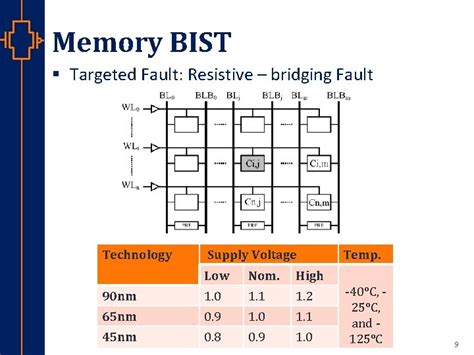 Memory Builtinself Test Mbist Analysis Of Resistivebridging Defects