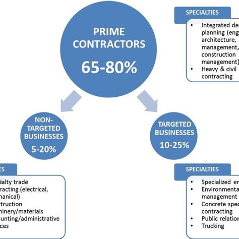 Breakdown Of Sewer Infrastructure Contracts Download Scientific Diagram
