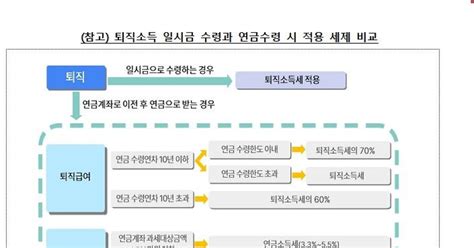 연금 개시 늦추면 절세에 도움금감원 연금설계 꿀팁 안내