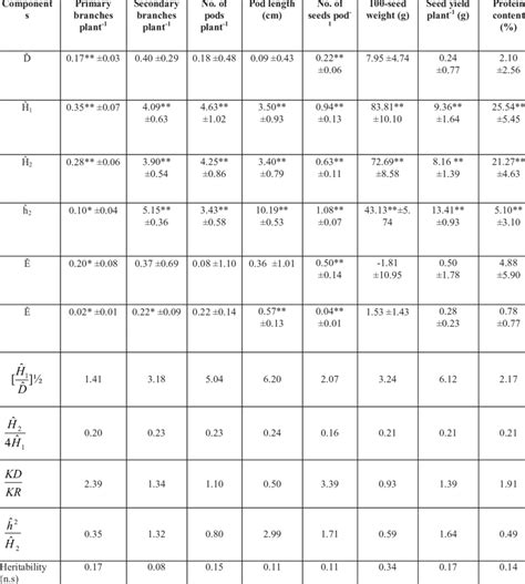 estimation of genetic parameters and their proportions for yield yield