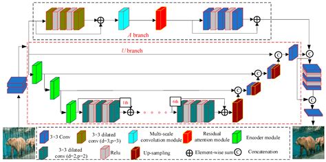 A Deep Learning Based Two Branch Generative Adversarial Network For Image De Raining