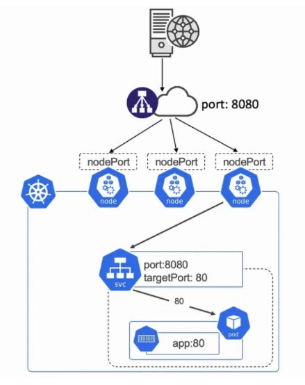 kubernetes aks load balancer service accessible on wrong port stack